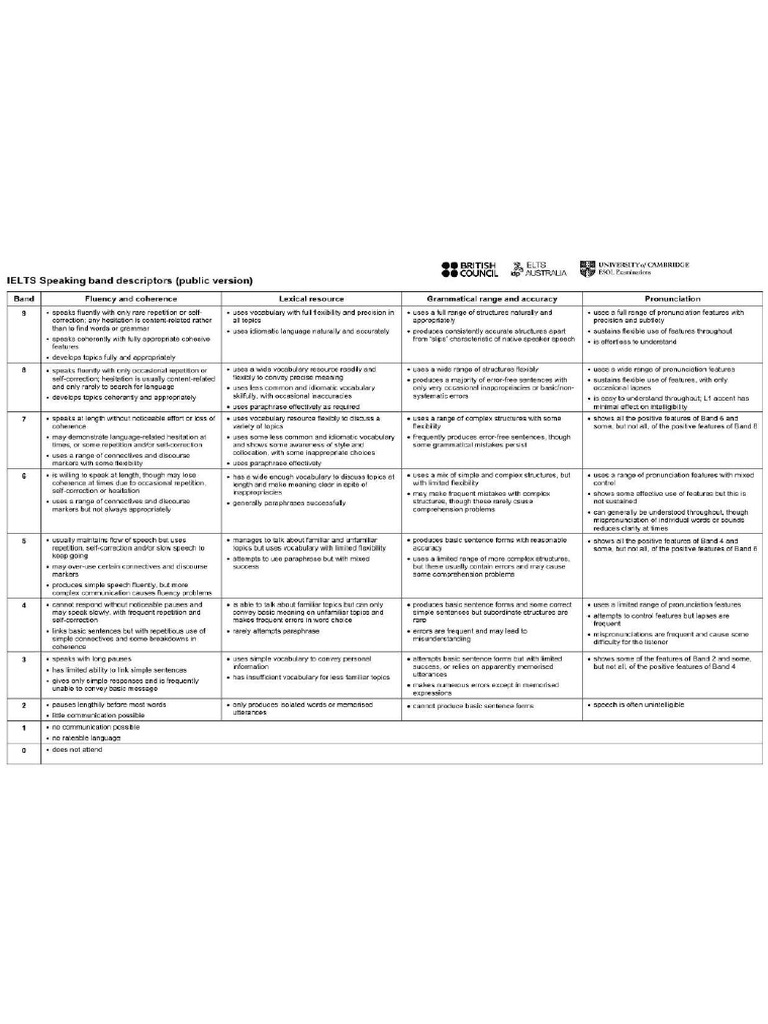 Speaking Band Descriptor | PDF