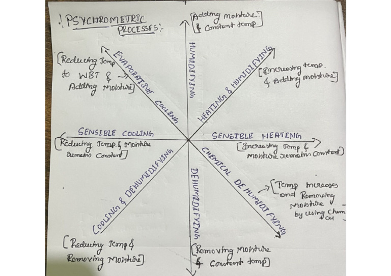 Psychrometric Process | PDF