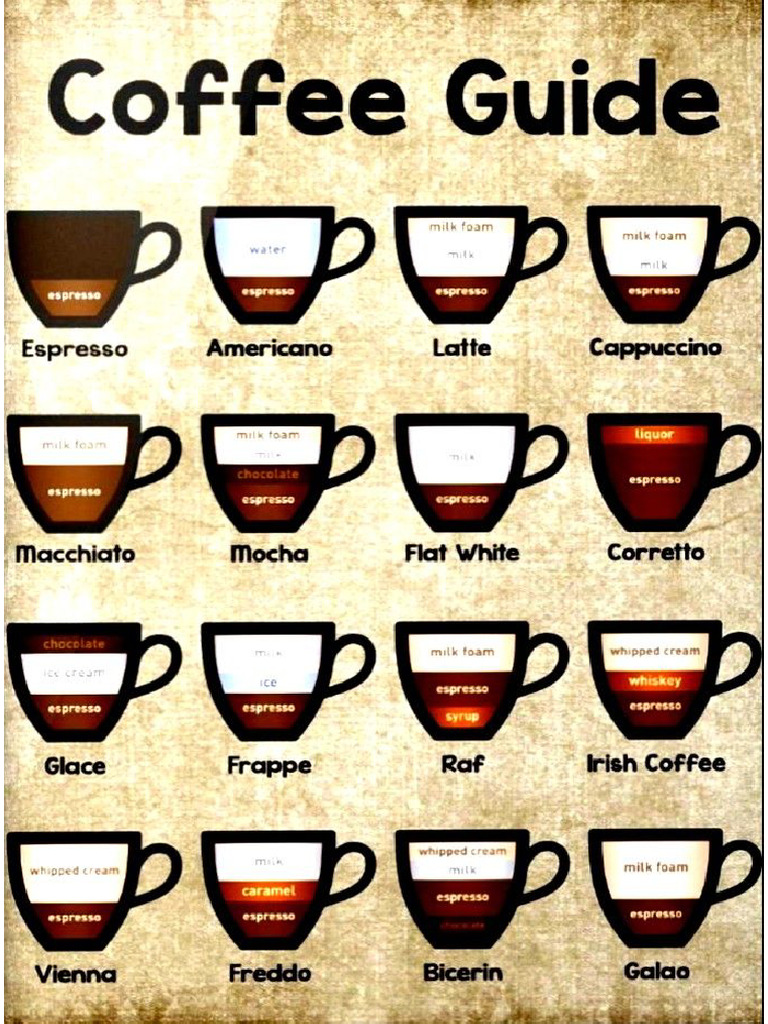 Coffee Types by Andrea | PDF