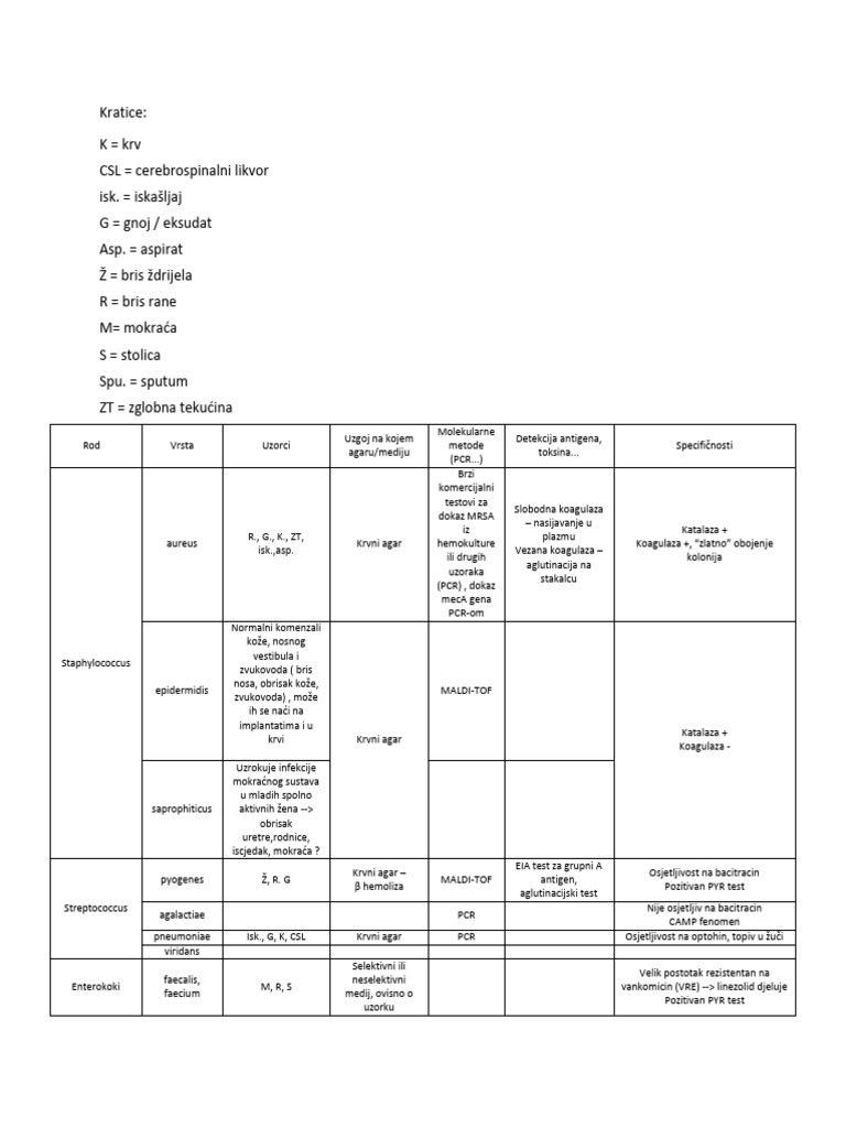 Mikrobi - Lab Dijagnostika | PDF