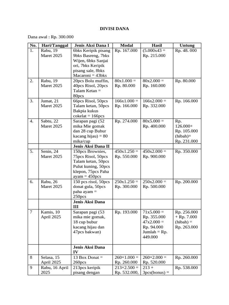 PERKEMBANGAN_PROGRAM KERJA_DIVISI DANA_Retret_IKBKF_2025-1 | PDF