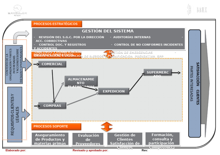 Mapa de Procesos | PDF | Business