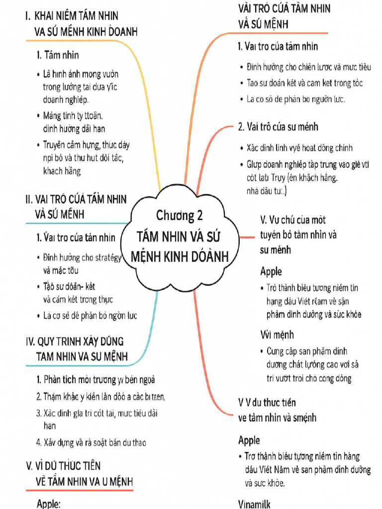 So Do Tu Duy Chuong 2 Tam Nhin Va Su Menh KD | PDF