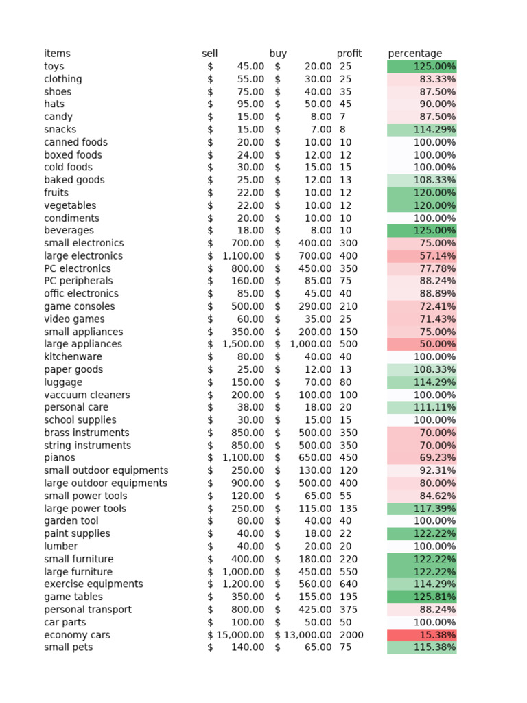 Profit Margins for Various Products | PDF