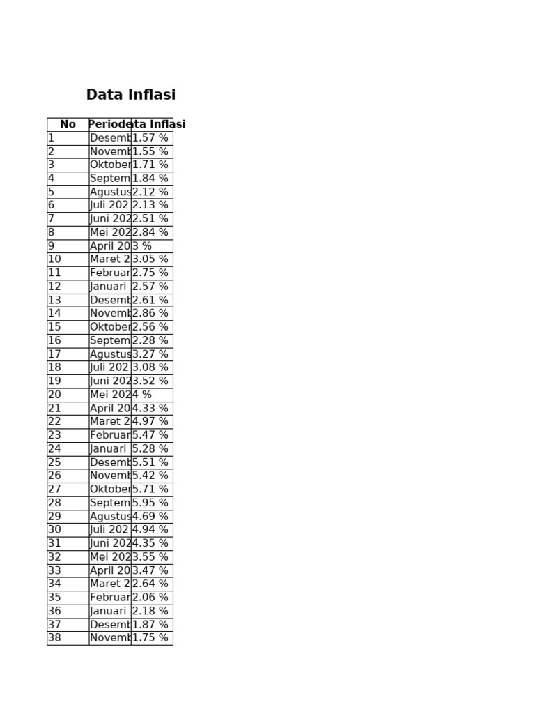 Data Inflasi 2019-2024 | PDF