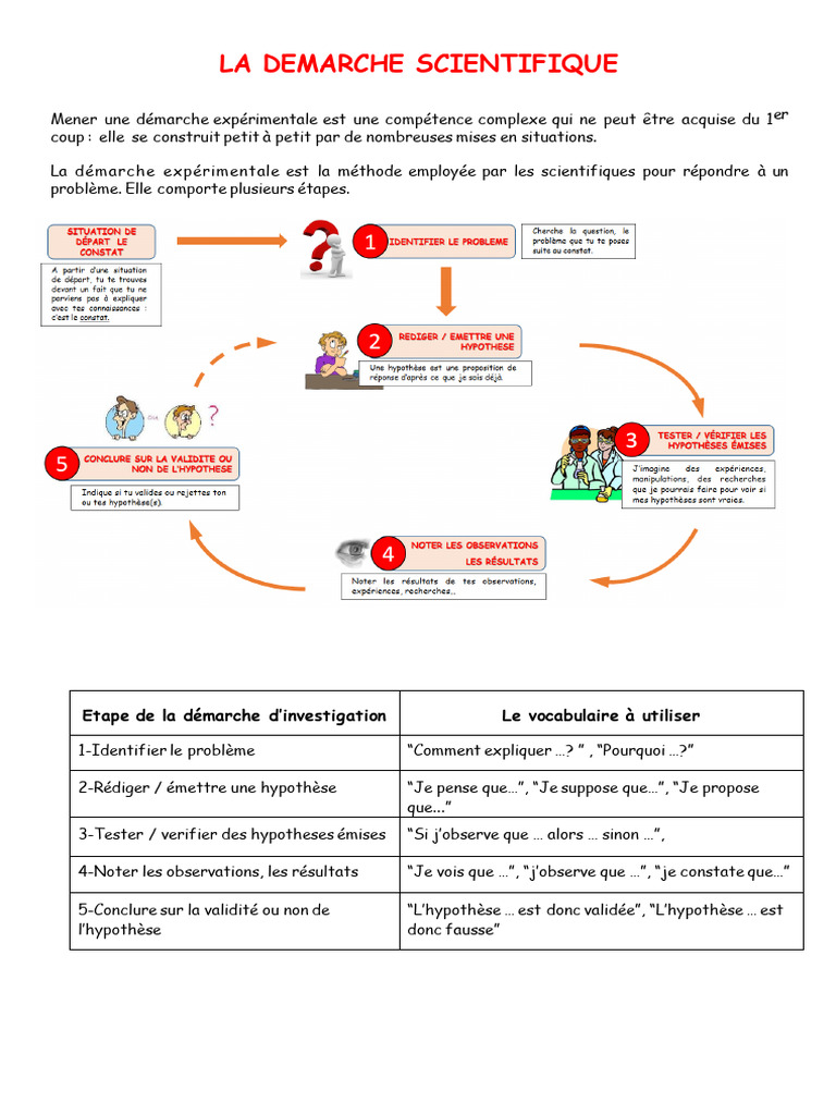 Étapes de la démarche scientifique | PDF
