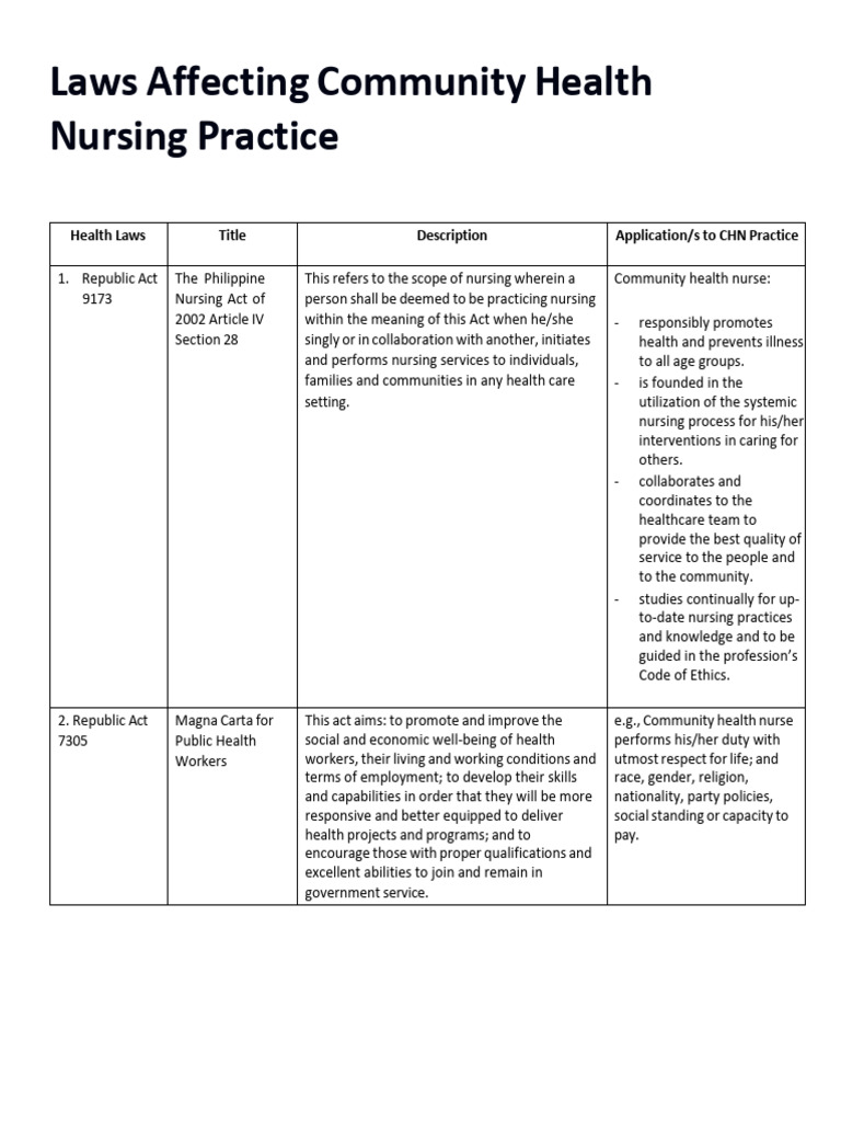 Health Laws Affecting CHN Practice | PDF | Breastfeeding | Nursing