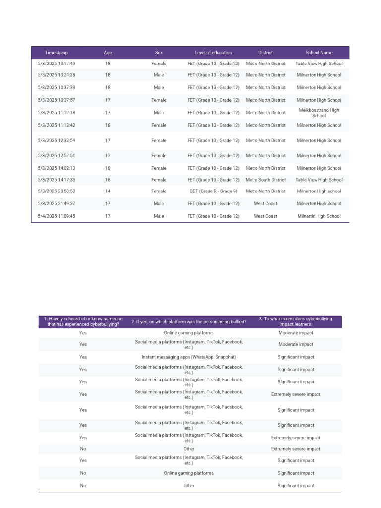 Life Orientation Grade 12 Project Cyberbullying (Responses) - Google Sheets | PDF ...