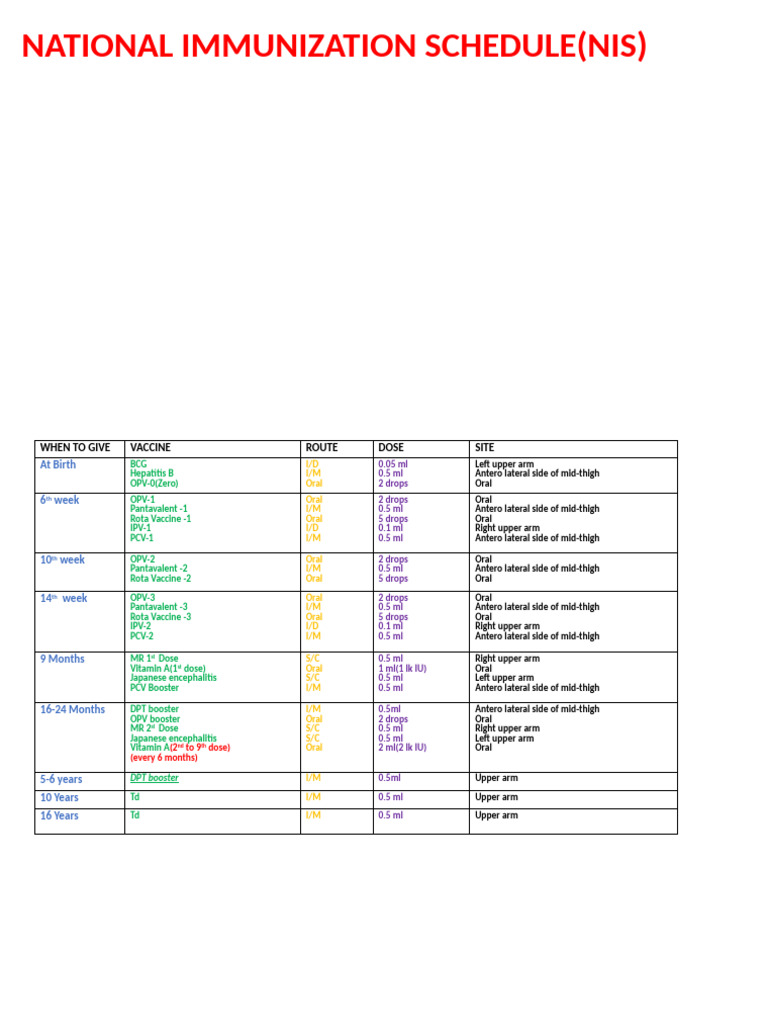 National Immunization Schedule (NIS) | PDF | Public Health | Pediatrics