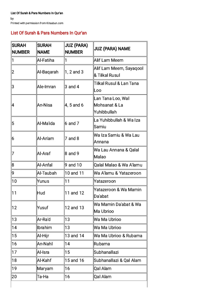 Quran Surah and Para Number List | PDF | Islamic Belief And Doctrine ...