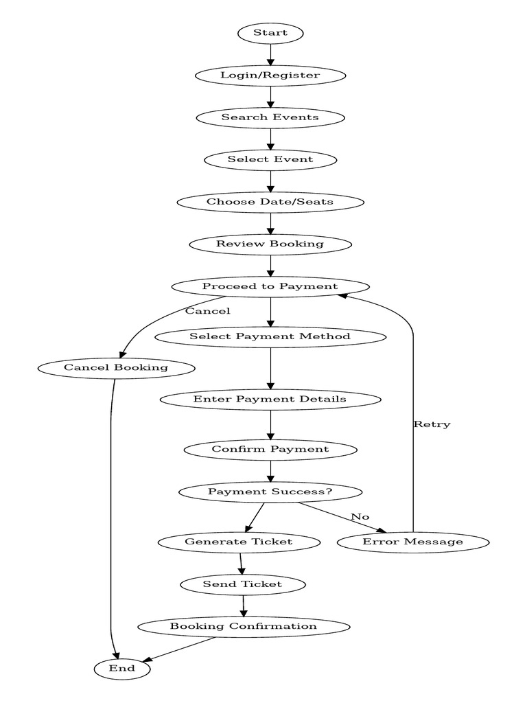 E-Ticketing Activity Diagram | PDF