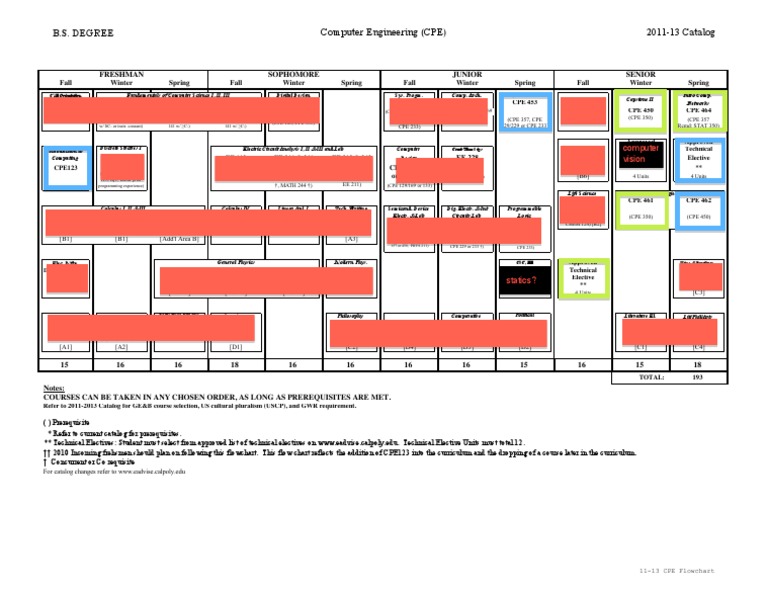 CPE Flowchart 2011 2013 | PDF | Computing And Information Technology | Teaching Mathematics