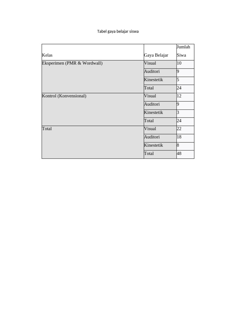 Tabel Gaya Belajar Siswa | PDF