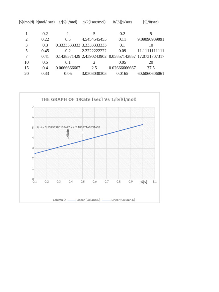 (S) (Mol/l) R (Mol/l Sec) 1/ (S) (L/mol) 1/R (L Sec/mol) R/ (S) (1/sec ...