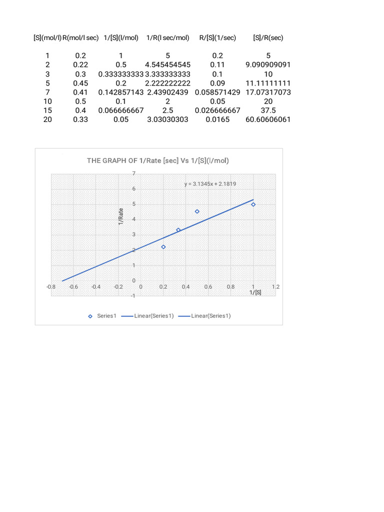 (S) (Mol/l) R (Mol/l Sec) 1/ (S) (L/mol) 1/R (L Sec/mol) R/ (S) (1/sec ...