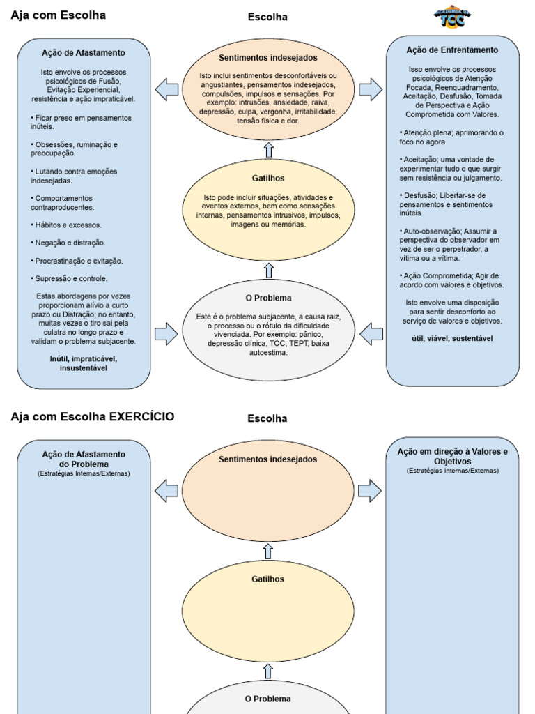 Ação e Evitação: Escolhas Psicológicas | PDF | Pensamento | Psicologia
