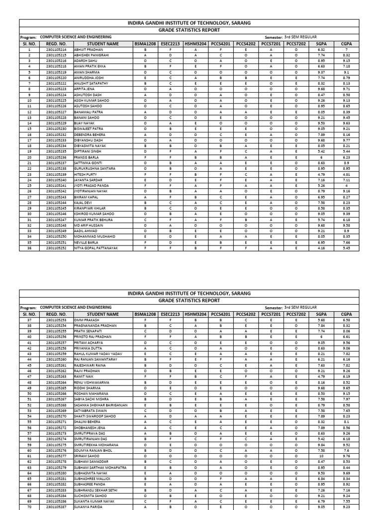 Cse Grade Statistics Report 3rd 2024-25 1747234363 | PDF