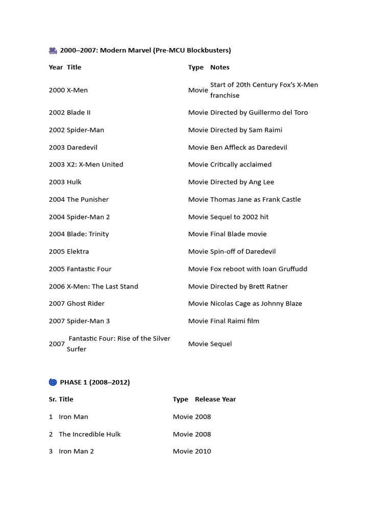 Marvel Movie Timeline 2000-2027 | PDF | Marvel Comics | Marvel ...