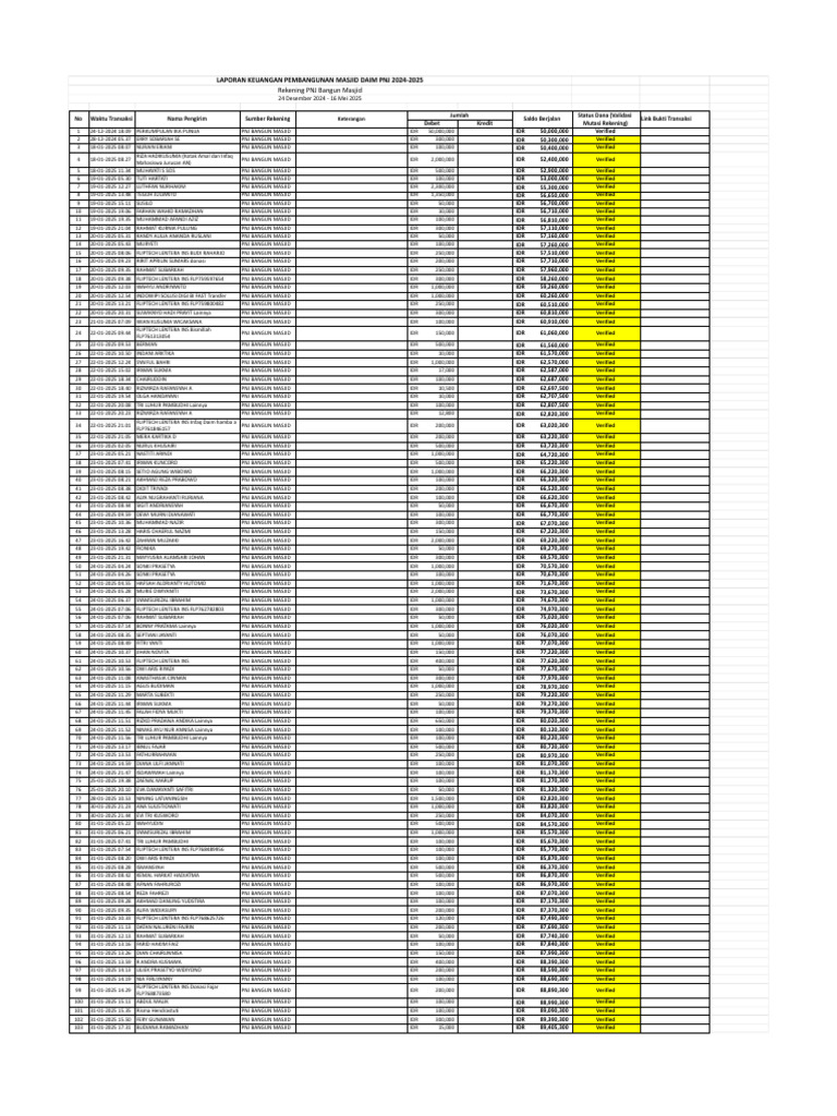 Laporan Donasi Pembangunan Masjid Pnj (Rek. Pnj Bangun Masjid Dan Masjid Darul Ilmi Pnj) (1) | PDF
