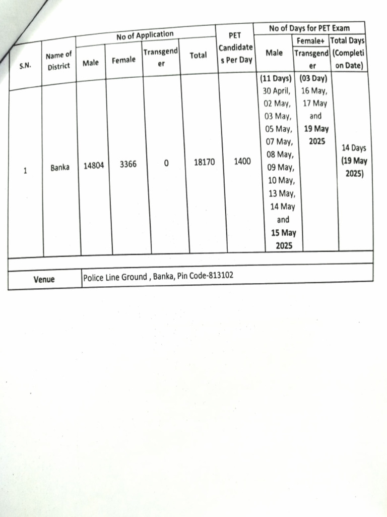Banka Bhagalpur | PDF
