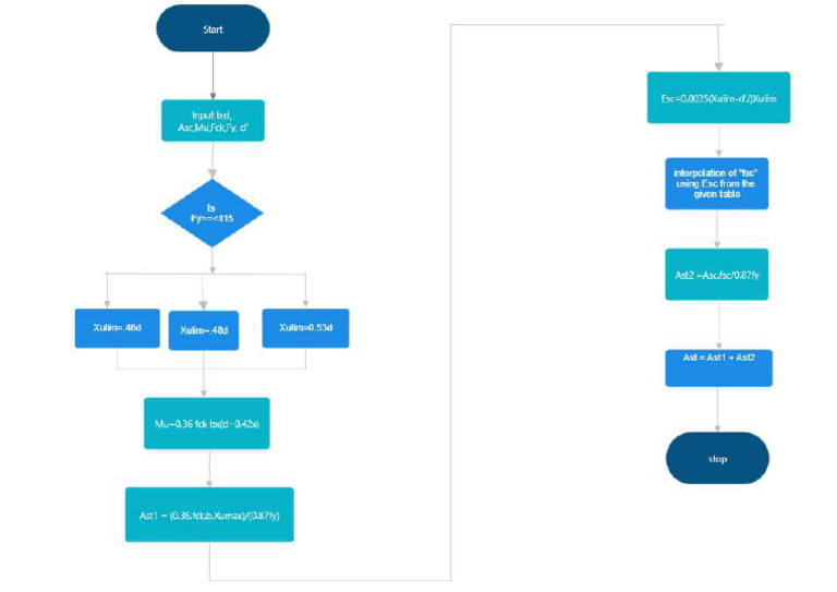 BEAM Design FLOW Chart | PDF