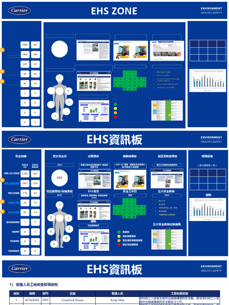 HK EHS Zone Board 202505 | PDF