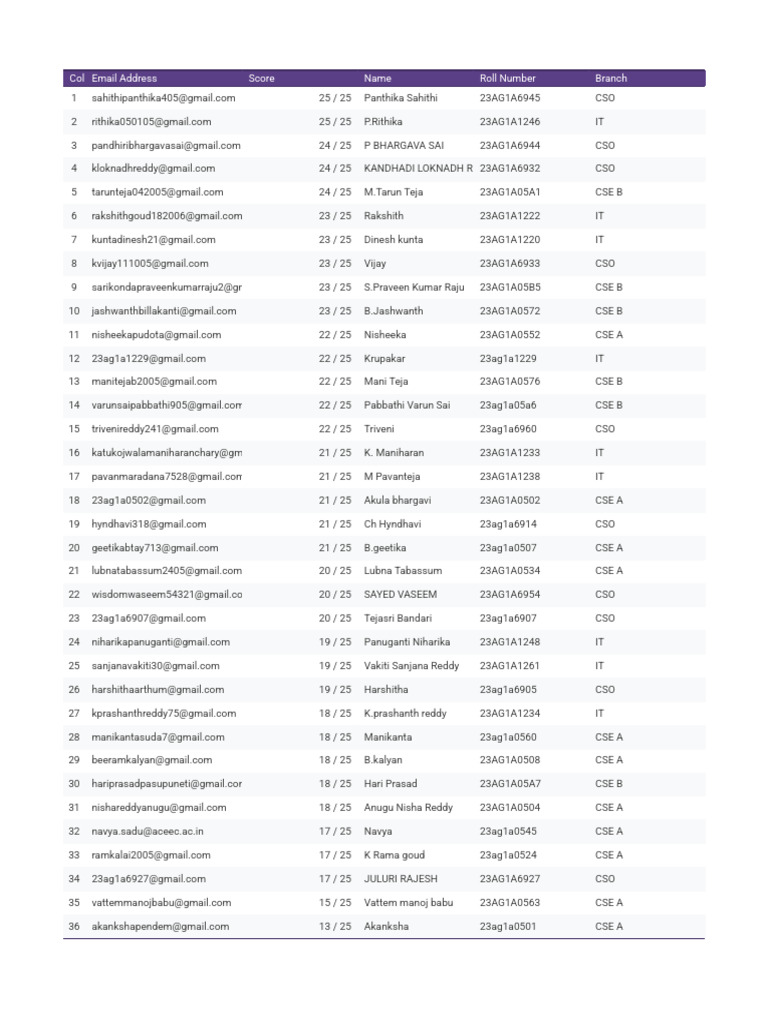 Full Stack Development JAVA - Exam 26th APR 2025 | PDF