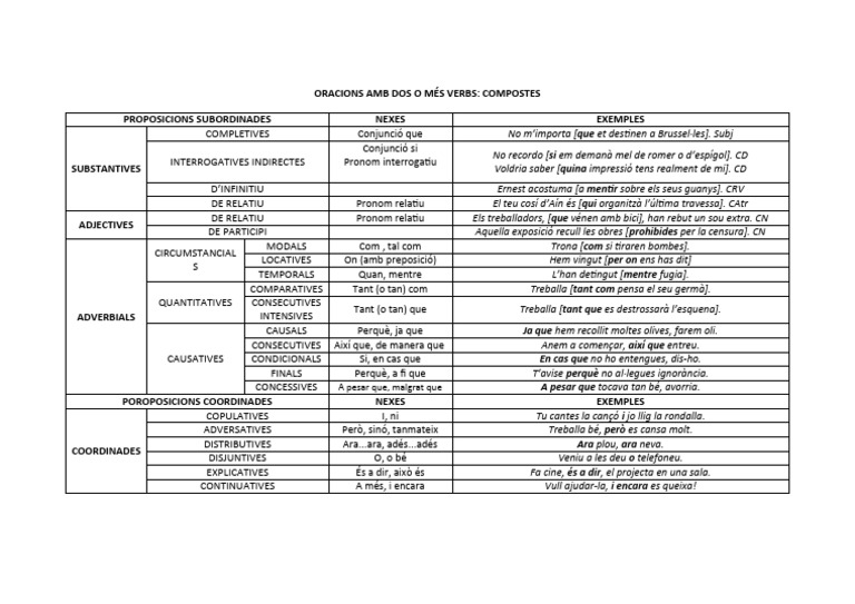 Oració Composta - Quadre Resum | PDF