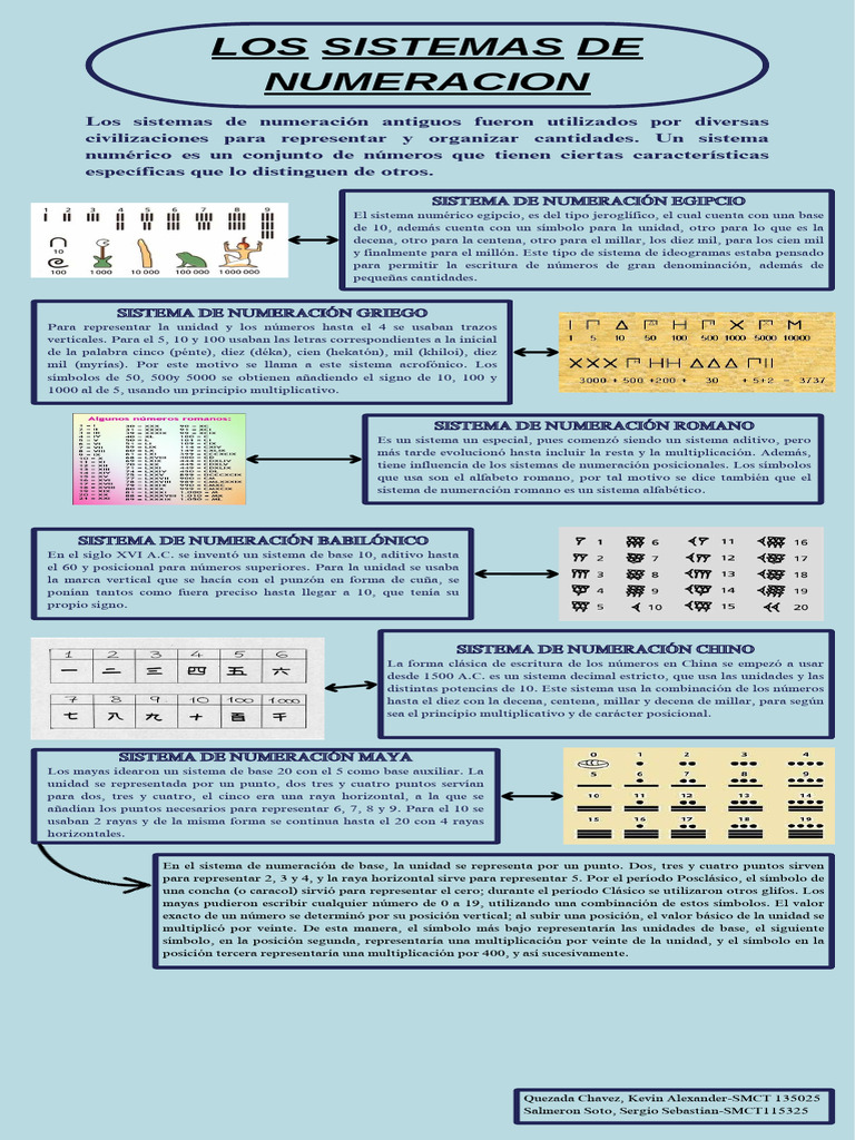 Infografía-Sistema Numerico | PDF | Codificaciones | Comunicación escrita
