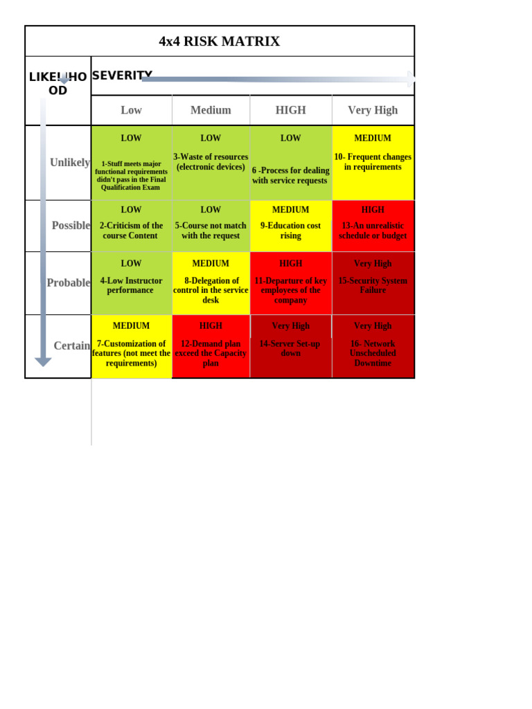 Risk Severty Matrix | PDF