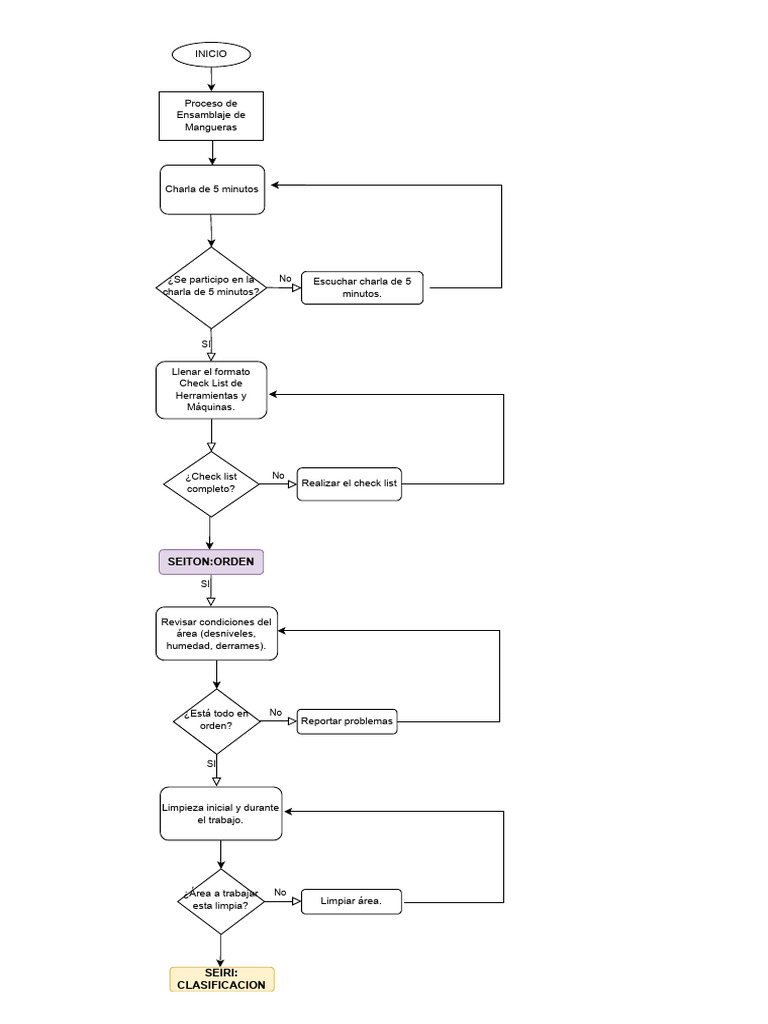 Diagrama de Flujo | PDF | Lean Manufacturing | Lugar de trabajo