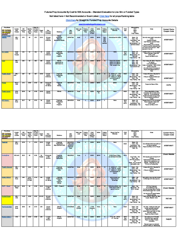 Futures Prop by Cost Eval To Funded Table | PDF