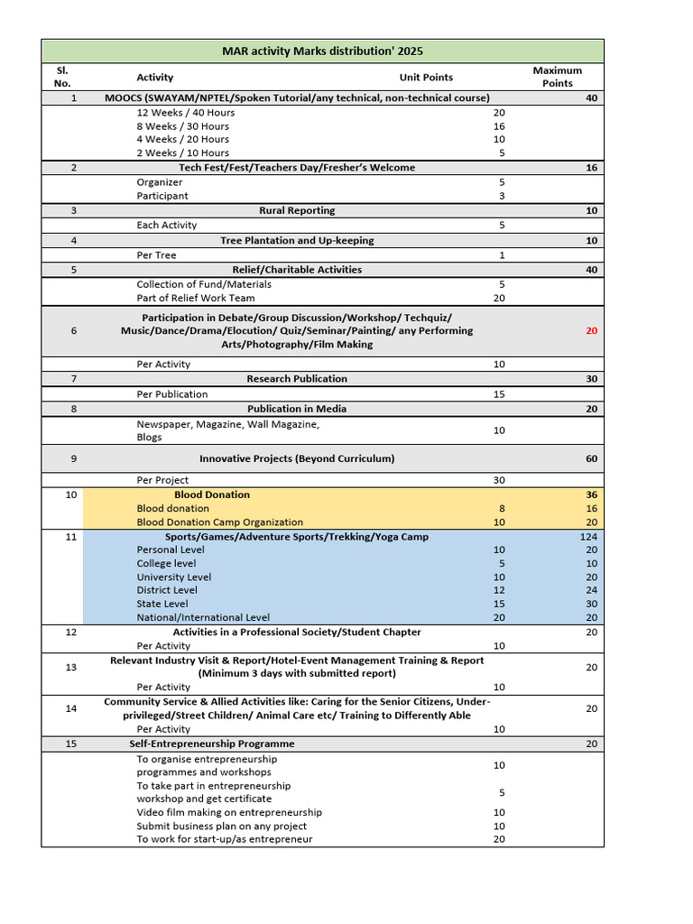 MAR Activity Marks Distribution | PDF