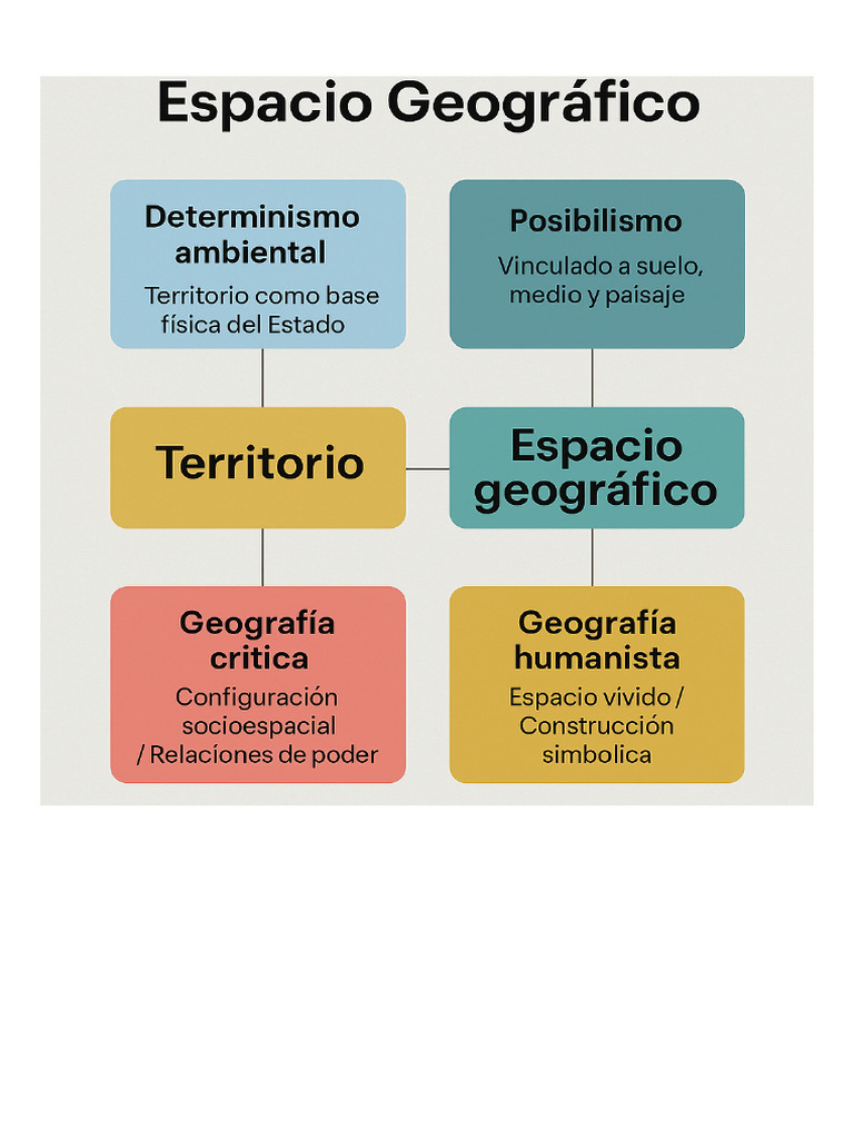 Infografia Territorio Espacio Geografico | PDF