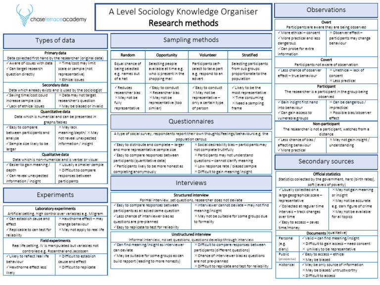 A Level Sociology Research Methods Guide | PDF | Sampling (Statistics ...
