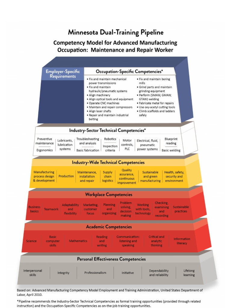 Manufacturing Maintenance Sum | PDF | Welding | Construction