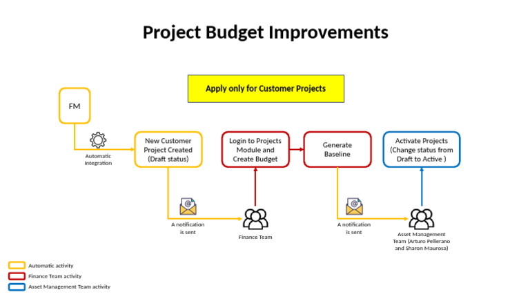 Project Budget Improvements | PDF