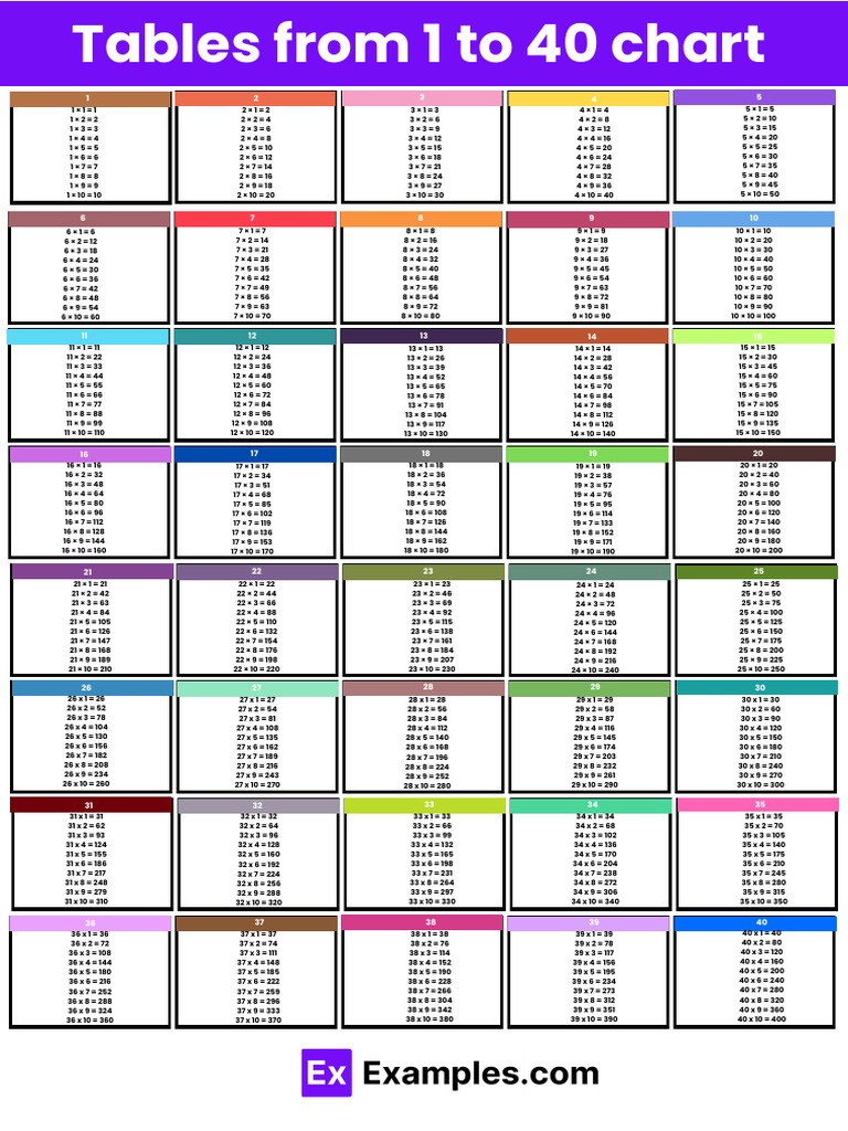 Multiplication Table 1 to 40 | PDF