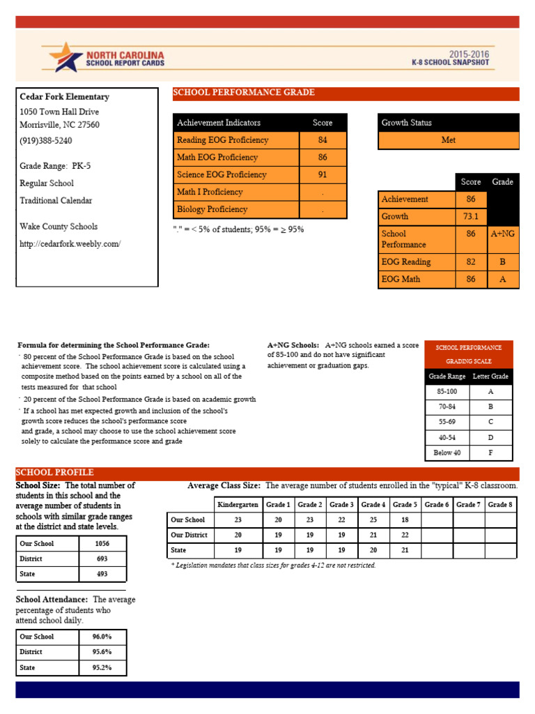 Cedar Fork Elementary Performance Report | PDF