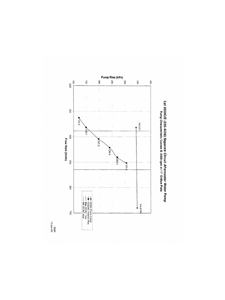 G3520C AC Pump Curve | PDF