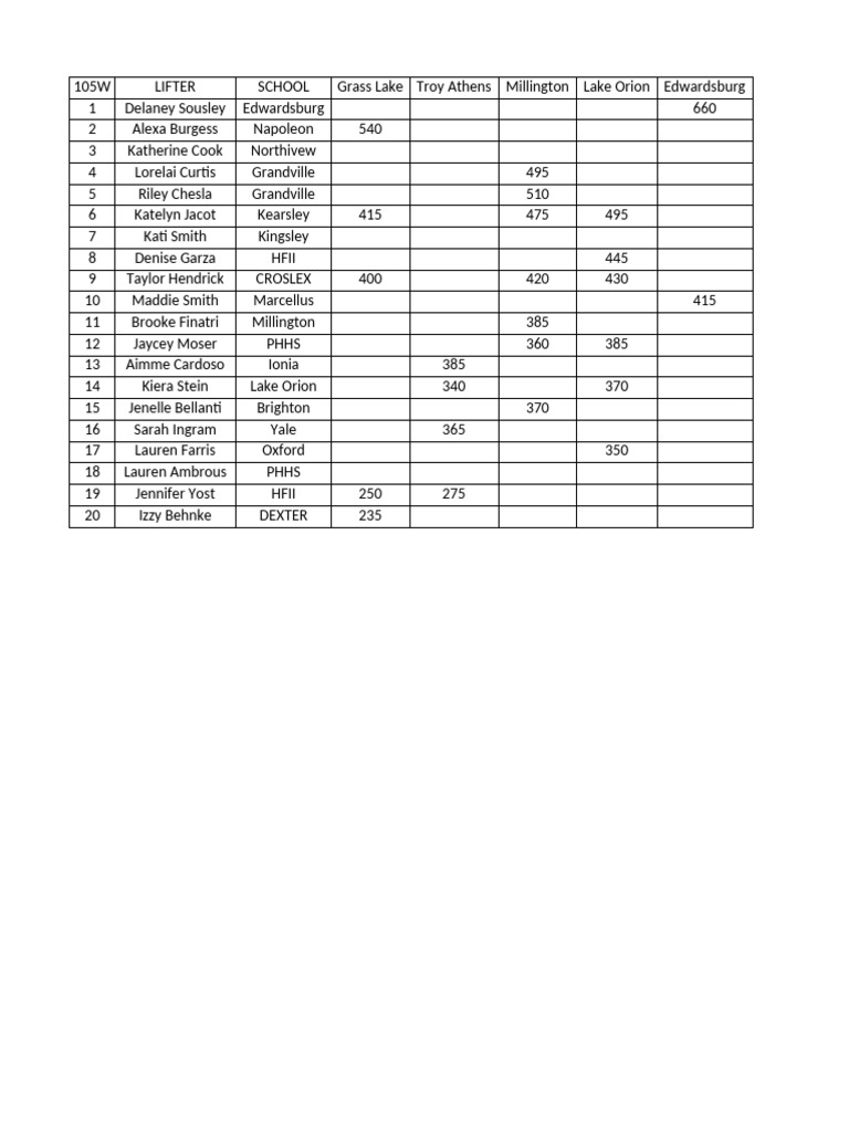 Varsity Women State Qualifiers As of 2-25 - Final - Rev 1 | PDF