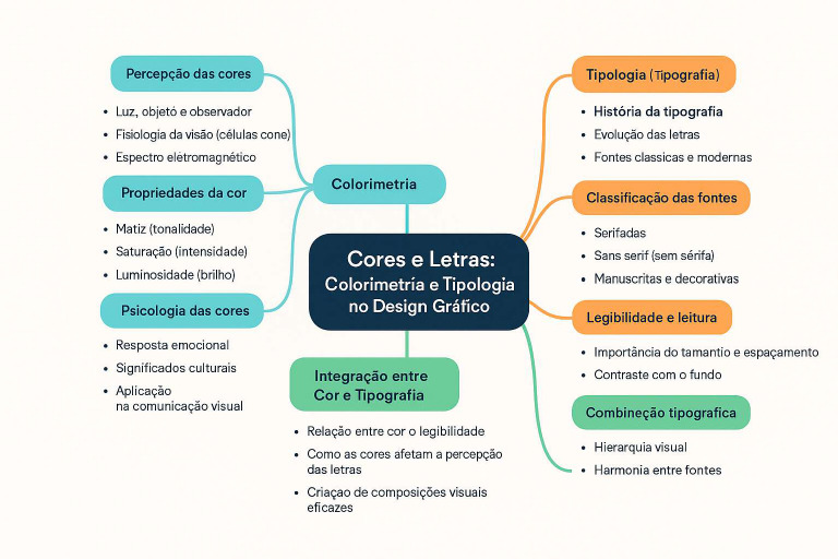Mapa Mental - Cores e Letras Colorimetria e Tipologia No Design Gráfico ...