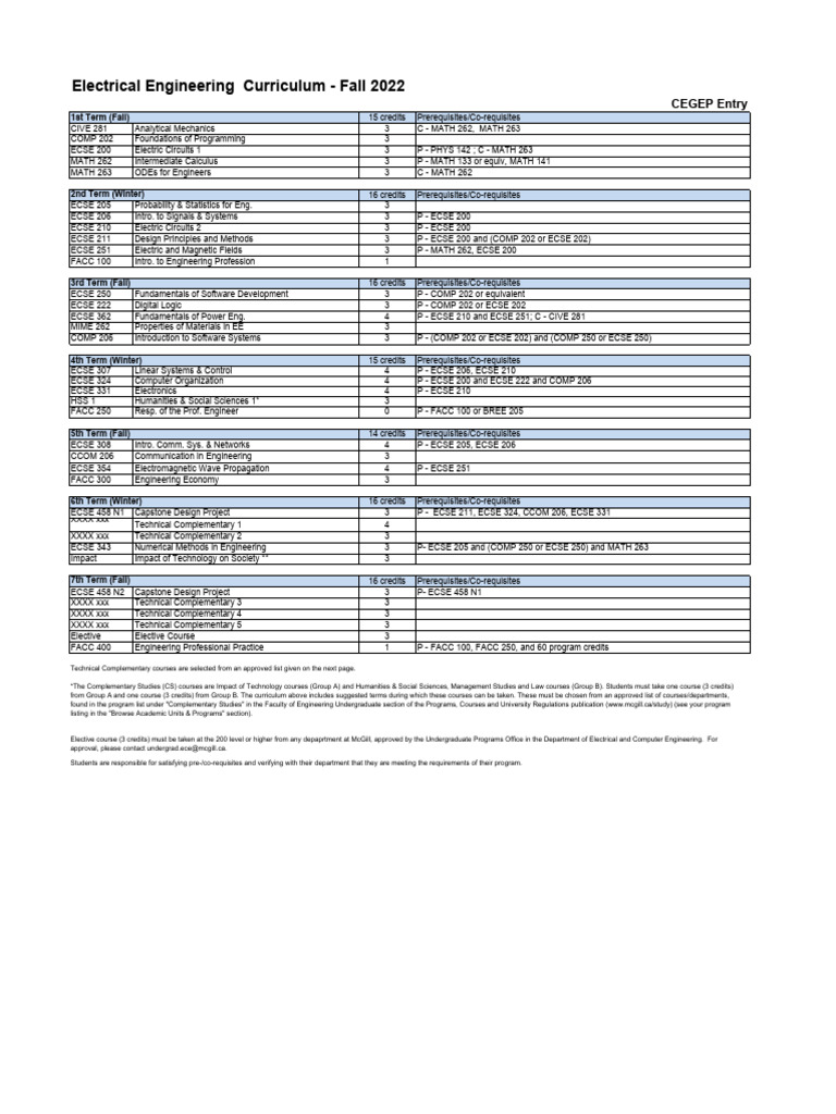 Ee 7sem-Program Curriculums 2022-2023 | PDF | Electrical Engineering | Mathematics