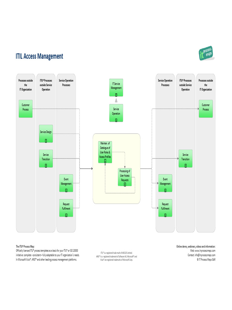 Process Overview Access Management Itilv3 | PDF