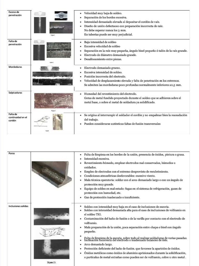 Tabla Defectos Soldadura | PDF | Soldadura | Construcción