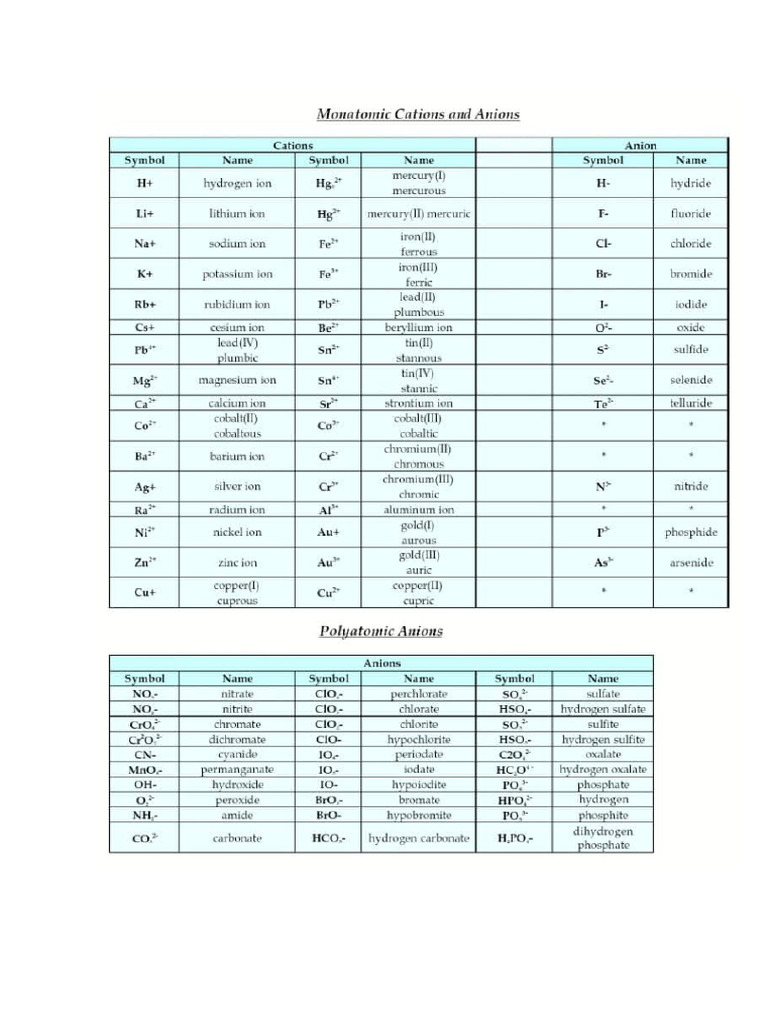 Monoatomic and Polyatomic Anions and Cations | PDF