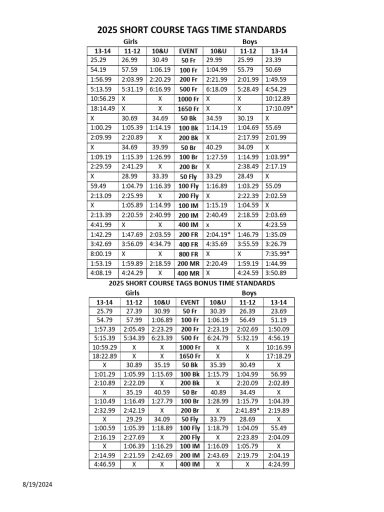 2025 TAGS SCY Time Standards | PDF