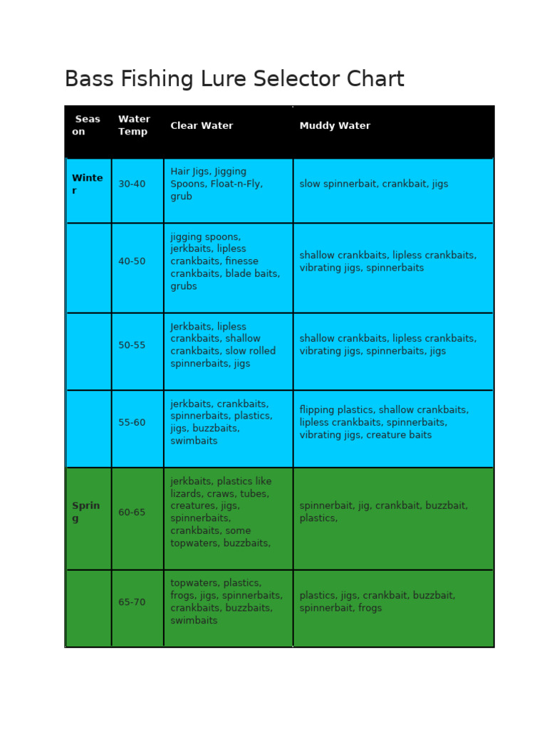 Bass Fishing Lure Selection Guide | PDF | Fish | Equipment