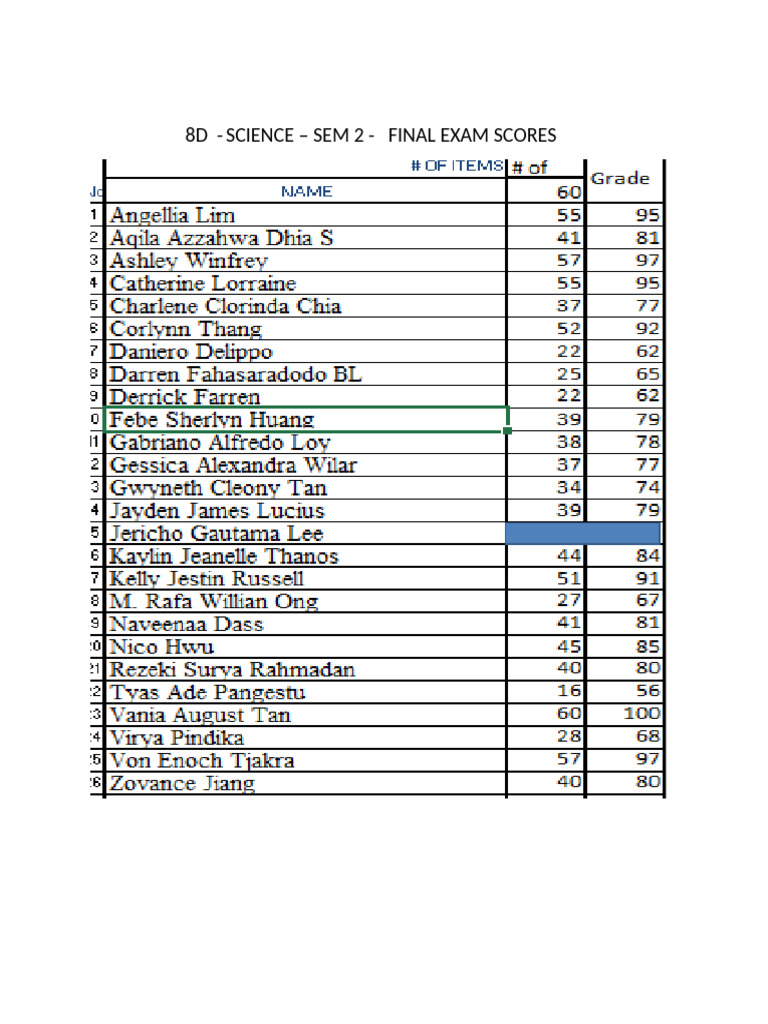 8D 2ND Sem - Final Exam Scores | PDF