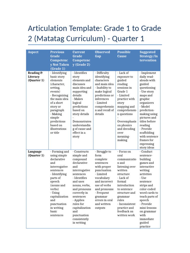 Articulation Template Grade1 To 2 Matatag Q1 | PDF | Sentence ...